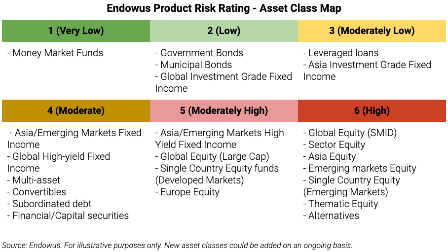 How does Endowus quantify a fund’s risk rating? – Endowus