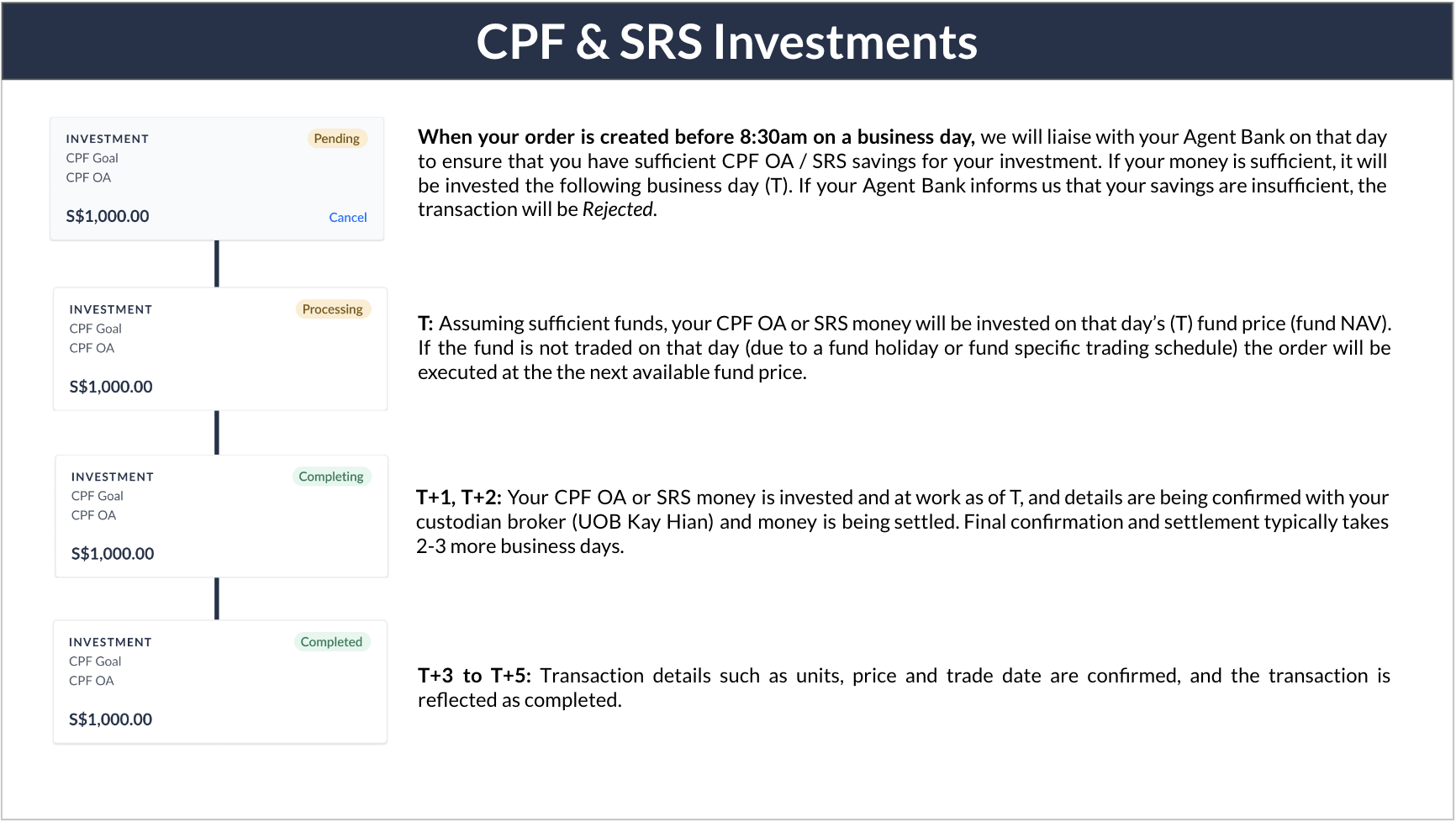 How long do Cash / CPF-OA / SRS investments take to complete? (SG ...