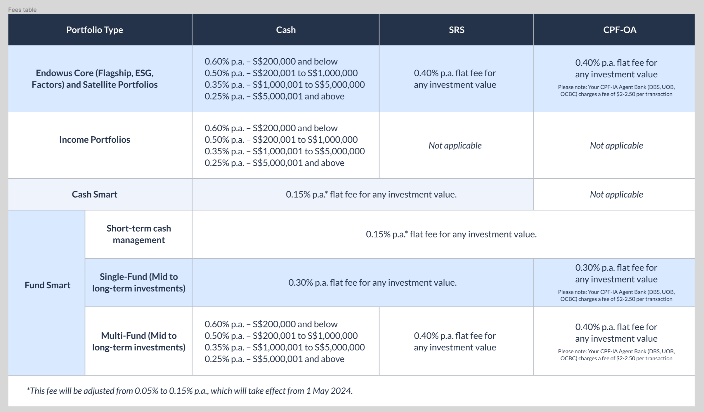 How much will I pay in fees? (SG) – Endowus